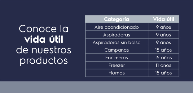 Vida util productos